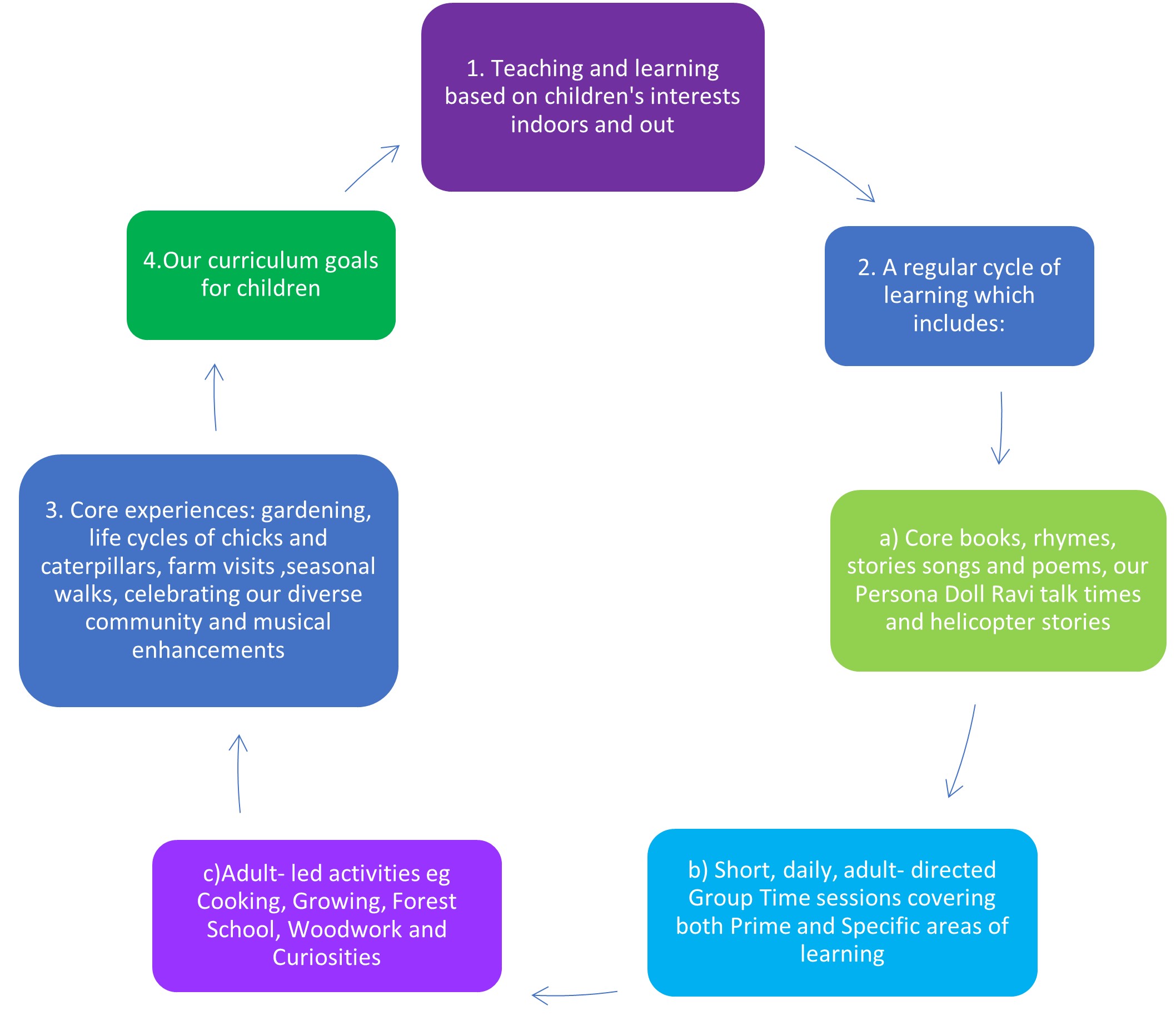 Nursery Federation - Curriculum Overview