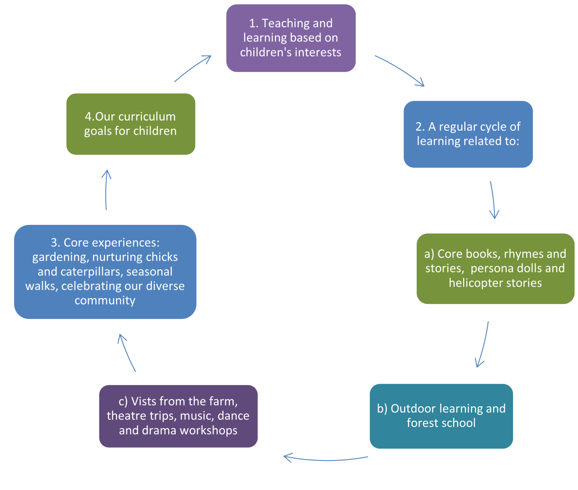 Nursery Federation - Overview